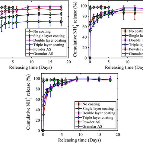 Pdf Improve Biochar Based Controlled Release Fertilizer S Performance