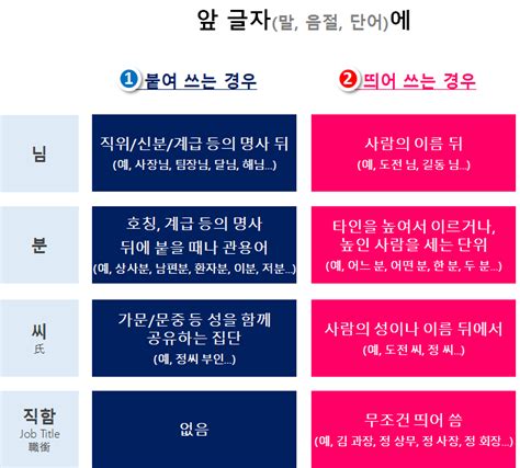 존칭 호칭 붙여쓰기 Vs 띄어쓰기 님 분 씨 직함 네이버 블로그