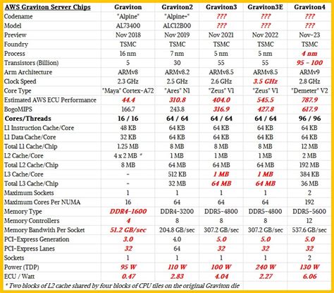 Aws Boosts Memory Capacity On Graviton 4 Compute