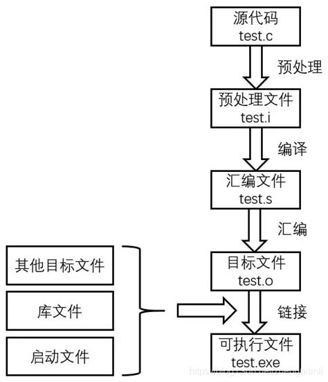 Stm32 Hex文件、bin文件、axf文件的区别？ Csdn博客