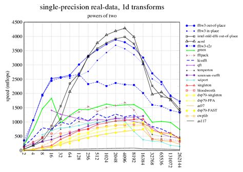 Fftw Benchmark Power Of Two Comparison Of Fftw Versus Other Fft
