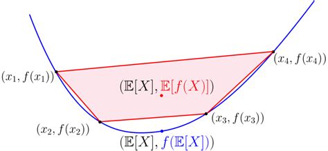 Revisiting The Classics Jensens Inequality Machine Learning Research Blog