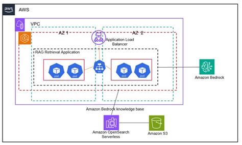 Build Scalable Containerized Rag Based Generative Ai Applications In Aws Gabor Schulz