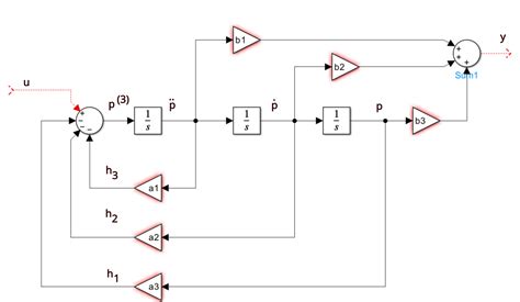 easy to understand explanation of controllable canonical form also