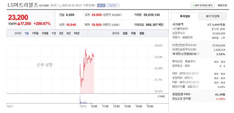 2ls머트리얼즈 Ipo 및 성공적 상장 Economic News