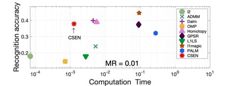 Reconstruction Accuracy Vs Process Time Comparison Of Algorithms In