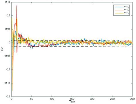 The Estimation Of The Relative Error Angular Velocity Ex B B I When Download Scientific Diagram