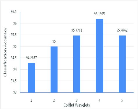 classifiacation accuracy of coiflet wavelets download scientific diagram