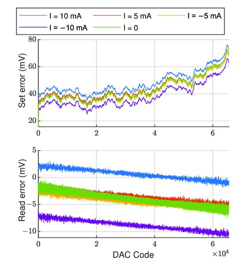 Characterization Of Set Error Top And Read Error Bottom Of Current Download Scientific