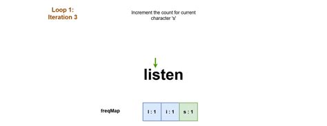Valid Anagram Leetcode Fastest Solution