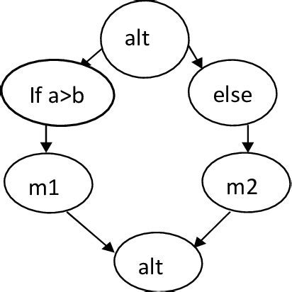 UML Sequence Diagram For Alt Download Scientific Diagram