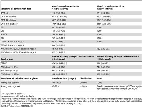 Input Parameter Values For Baseline Scenario Download Table