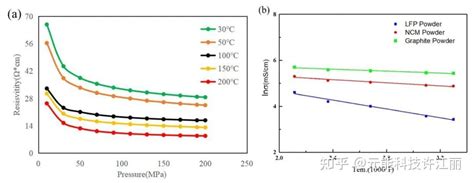 正负极材料和固态电解质的变温电导率测试及活化能计算 知乎