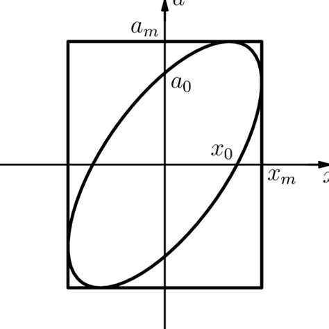 8 Characteristic Points Of An Ellipse In Phase Space Download Scientific Diagram