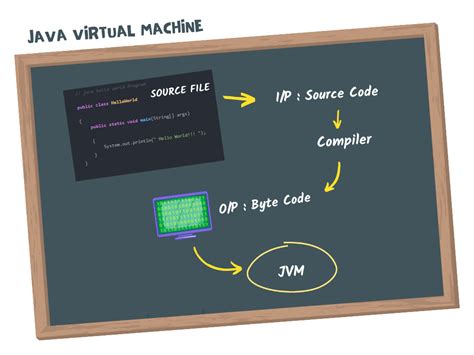 Java Virtual Machine JVM Technotoken