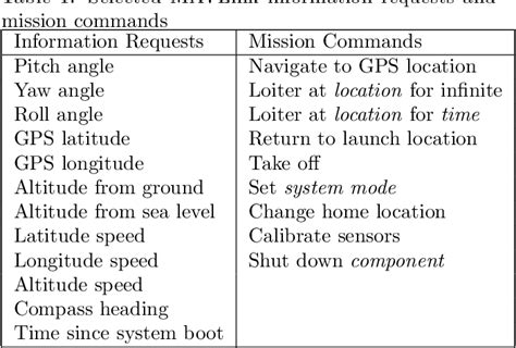 Table 1 From Hardware Design And Implementation Of A Mavlink Interface For An Fpga Based
