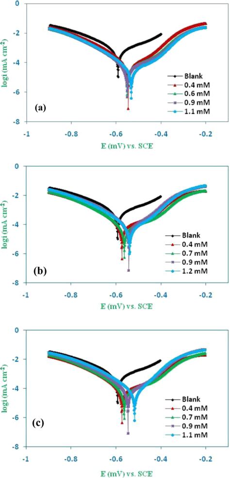 Potentiodynamic Polarization Curves For Ms In 05 M Hcl Containing Download Scientific Diagram