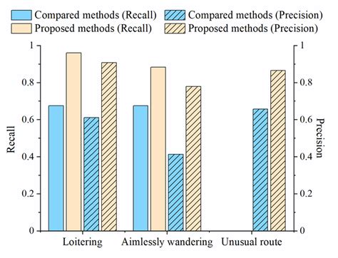 Comparison Of The Accuracy Of Different Methods In Suspicious Behavior Download Scientific