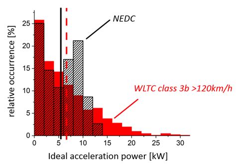 And Table 1 Aid In The Comparison Of The Two Testing Cycles The Wltc