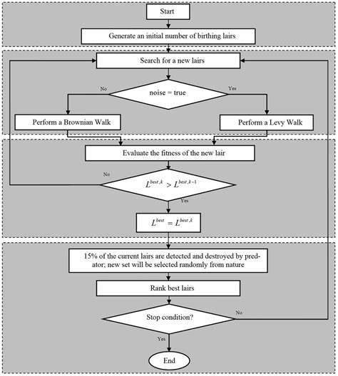 Data Flow In The Rss Algorithm Download Scientific Diagram