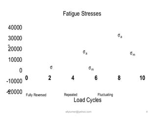 Fatigue Failure Lecture Notes PPT