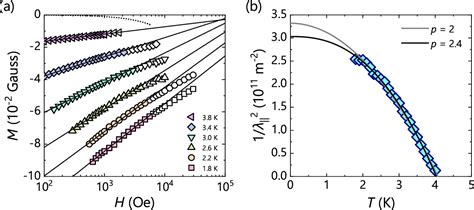 Figure 3 From Reduced Superfluid Density In A Doped Spin Liquid Candidate Semantic Scholar