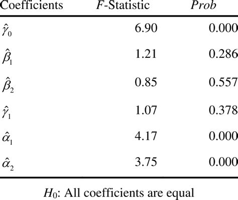 F Test For Equality Of Quantile Coefficients Download Scientific Diagram