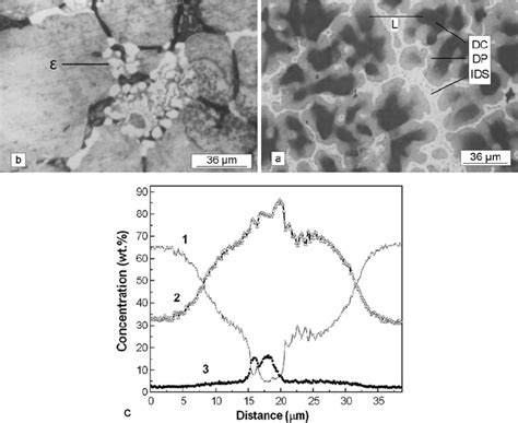 Microstructure Of As Cast Zn25al35cu A Sem Polished Dc Dendrite Download Scientific