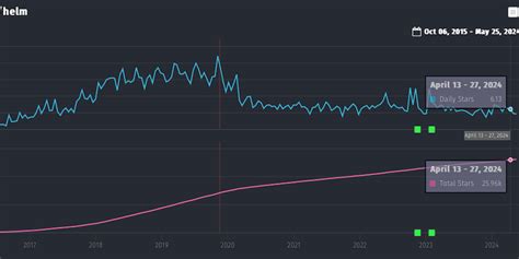 Tool To Get Daily Github Stars History Dev Community