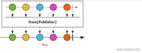 Spring WebFlux之Flux Spring WebFlux 是 Spring 推出 响应式 反应式 Web 掘金