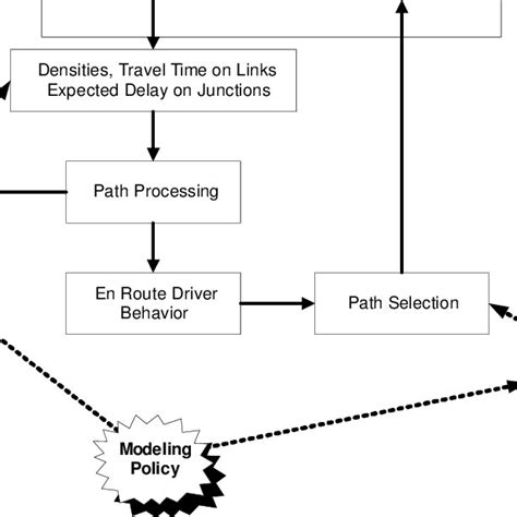 Structure Of Dynasmart P Simulation Assignment Model With Poe Capability Download Scientific