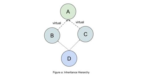 C The Virtual Inheritance And Invocation Order Of Destructors Nextptr