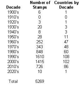 Orchids On Postage Stamps