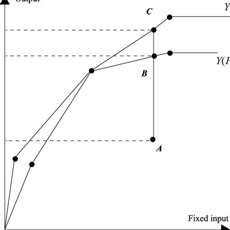 Average Production Capacity Utilization Technical Efficiency And