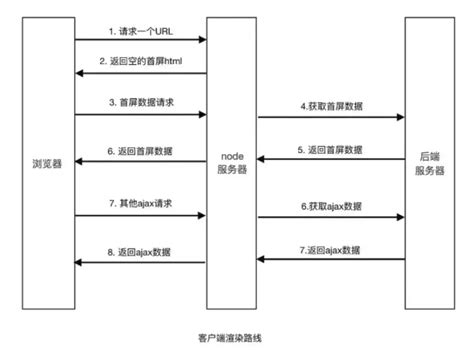 Vue SSR 优化方案详细总结 知乎