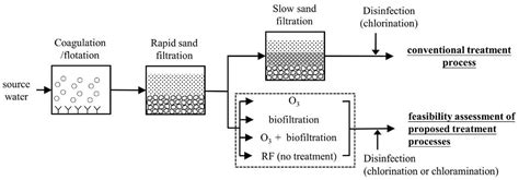 The Inner Workings Of Rapid Sand Filters Explained With A Diagram
