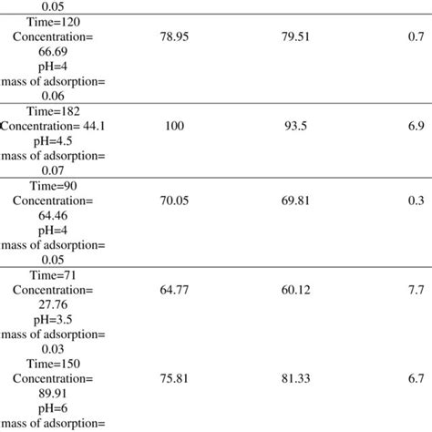 Comparison Of Cobalt Adsorption Results From Modeling And Experimental Download Scientific Diagram