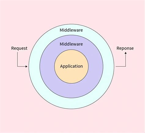 Demystifying Django Middleware Pourya Mohamadi