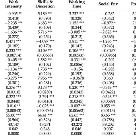 Standardized Coefficients Of Ols Regressions In 35 European Countries Download Scientific
