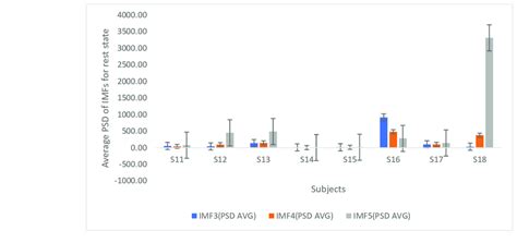 Average Power Spectral Density Of Intrinsic Model Functions Per Subject