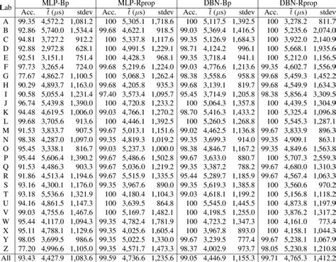 Accuracy And Computational Times For The Letter Testing Dataset