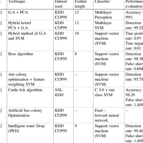 A Comparison Of Bio Inspired Feature Selection Algorithms Download Table