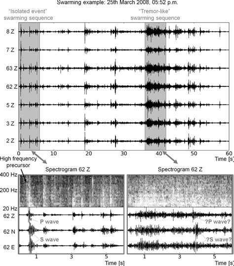 Microseismic Data Example Example Of A Typical Swarming Sequence Download Scientific Diagram