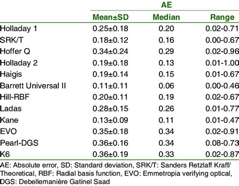 Descriptive Statistics Of Absolute Error Download Scientific Diagram