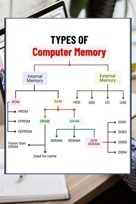 Types Of Computer Memory Techmodena Tech News Tech Reviews Mobile Laptops Gadgets