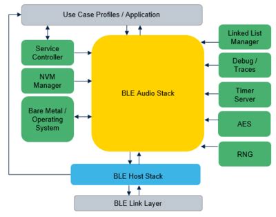 Bluetooth Low Energy Audio STM WBA Architecture And Integration Stm Mcu