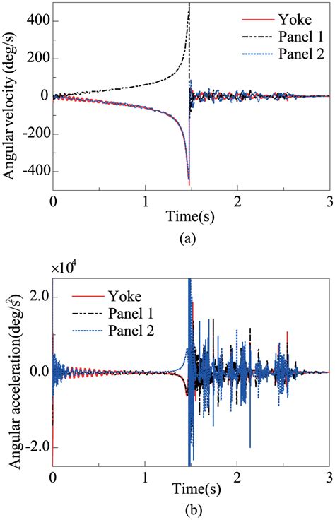 Dynamic Responses Of Flexible Solar Array System With Ideal Joints A Download Scientific