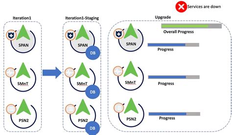Understand New Split Upgrade On ISE Cisco