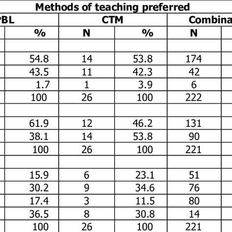 Relationship Of Age Sex And Institutions To Teaching Methods