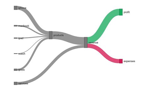 How To Create Sankey Diagram In R With Networkd3